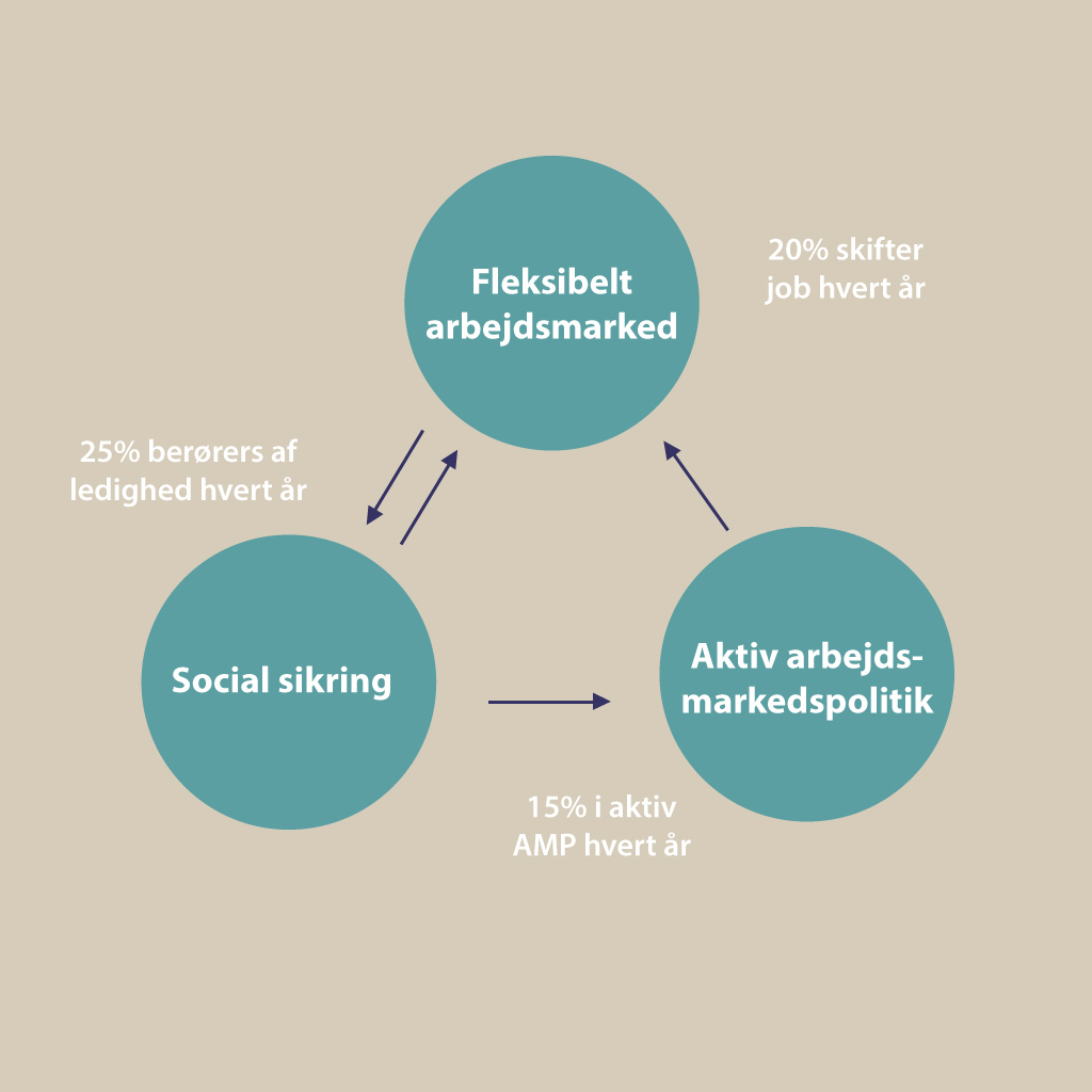 Flexicurity